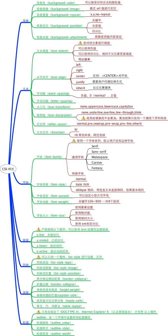 Css样式思维导图css知识点总结思维导图 Csdn博客 