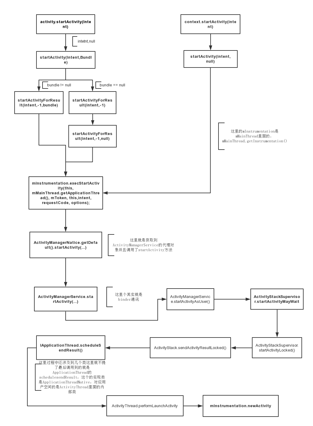 Android的activity启动流程分析 Csdn博客