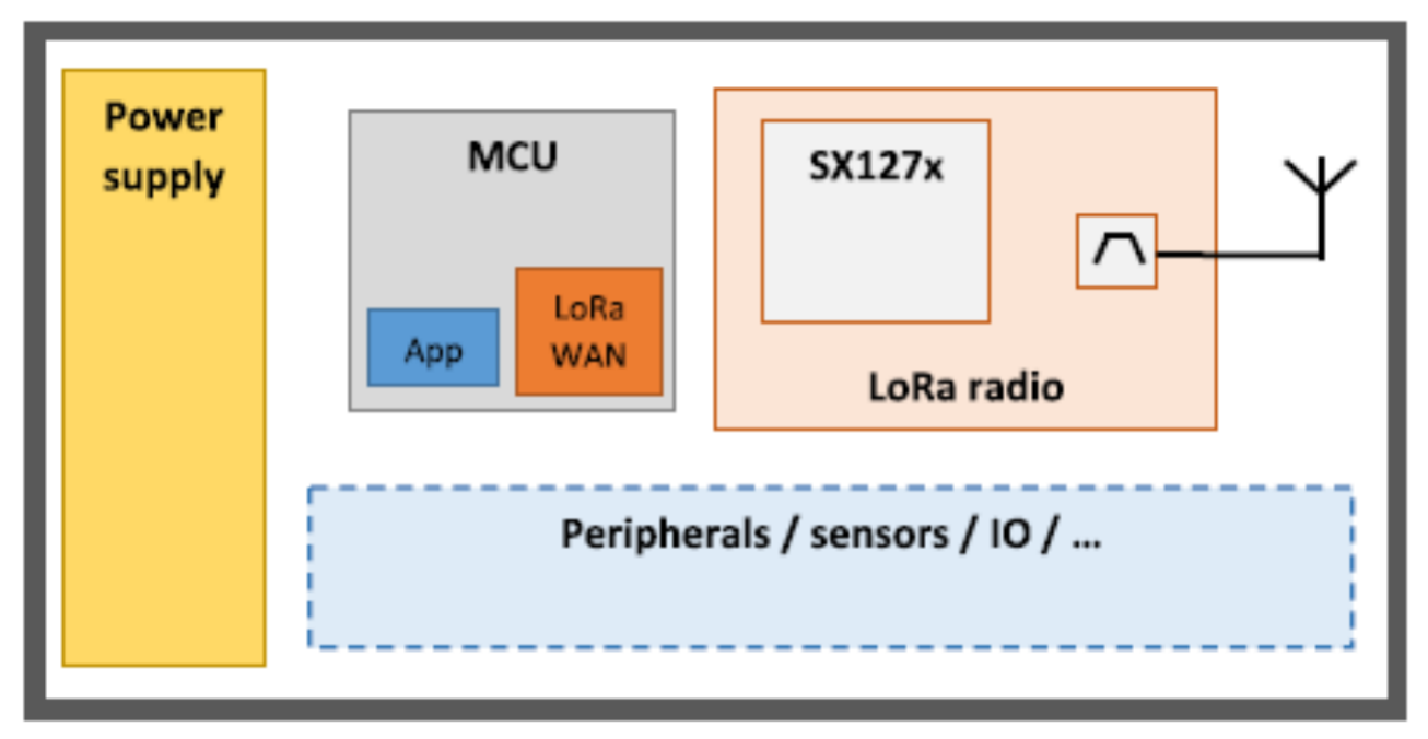 LoRa硬件设备一共有几种产品形态？LoRa设备开发参考指南（十一）_lorawan设备一共有几种设备类型？-CSDN博客