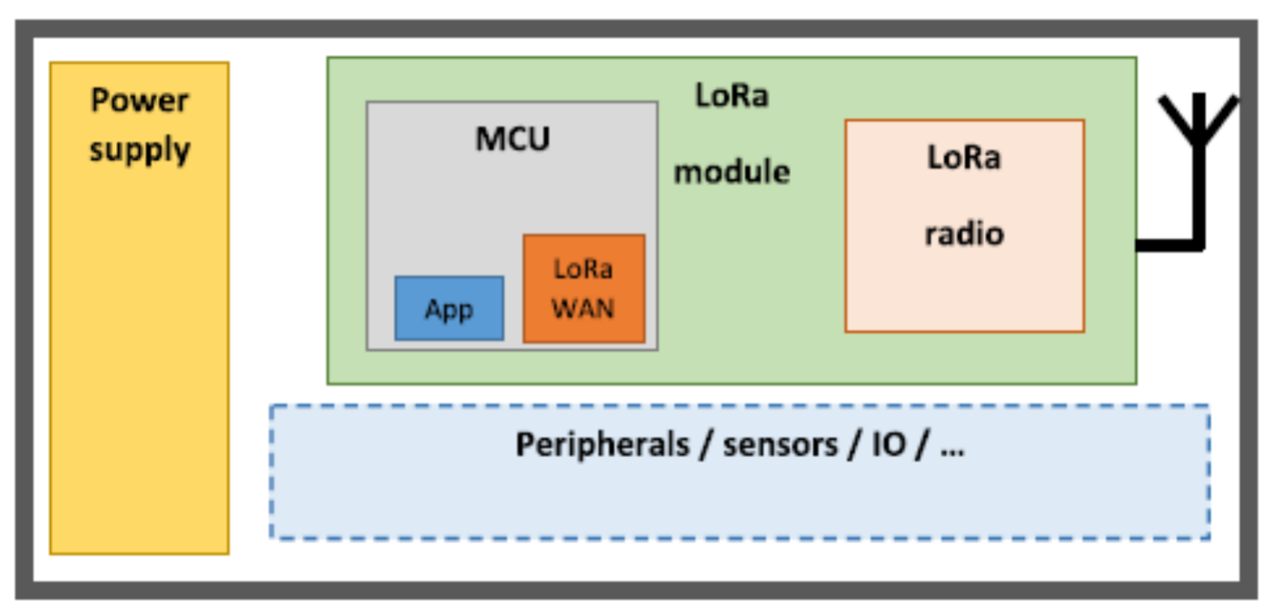 LoRa硬件设备一共有几种产品形态？LoRa设备开发参考指南（十一）_lorawan设备一共有几种设备类型？-CSDN博客