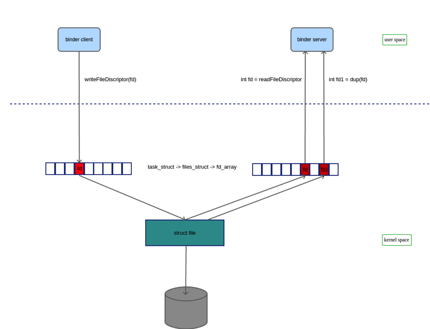 Android Framework 输入子系统（02）核心机制 双向通信 Socketpair Binder Socketpair原理 Csdn博客