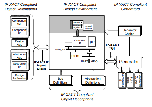 IEEE Standard For IP-XACT ( IEEE 1685-2009) - 1, 概述_ieee 1685 s-CSDN博客