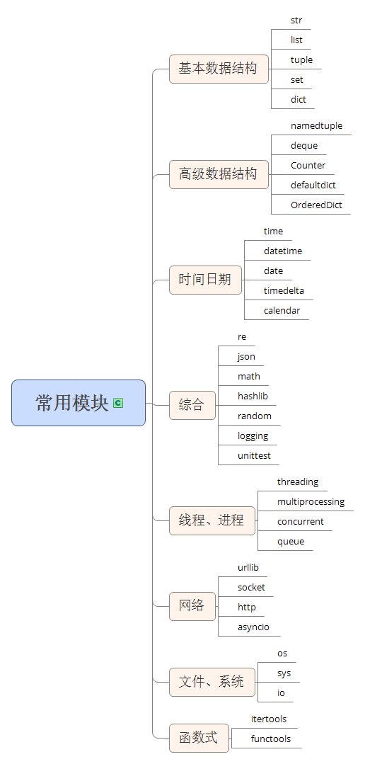 Python常用标准库python常用库 Csdn博客 