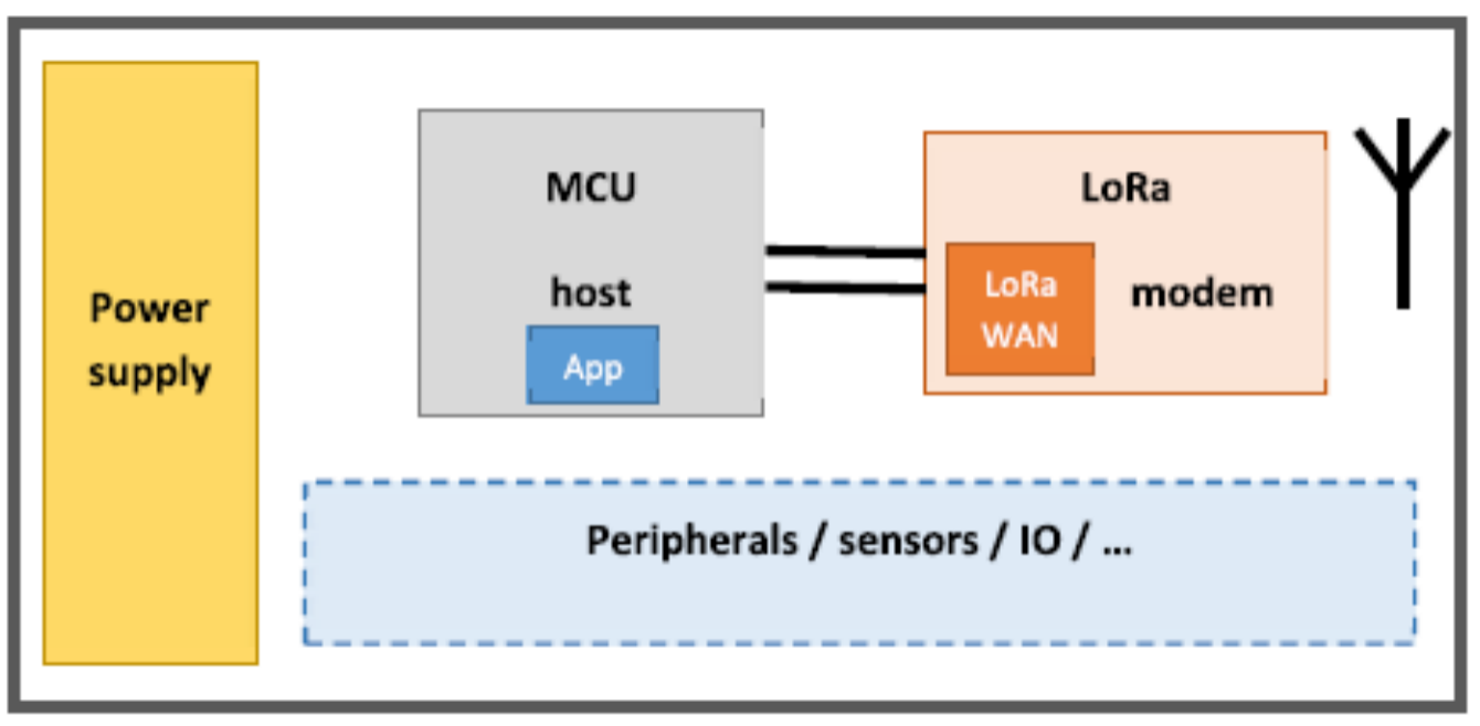 LoRa硬件设备一共有几种产品形态？LoRa设备开发参考指南（十一）_IoT_root的博客-CSDN博客
