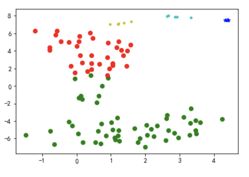 Python——k Means聚类算法from Sklearncluster Import Kmeans Csdn博客