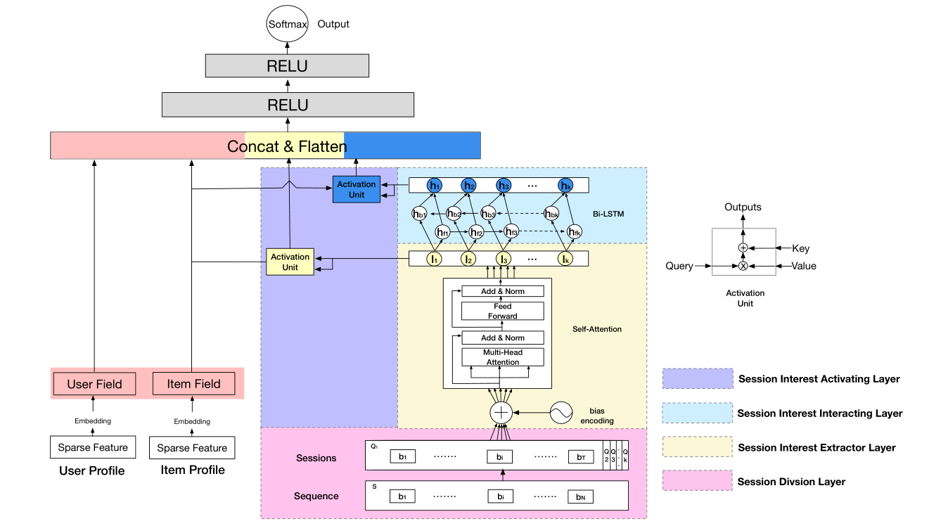 深度兴趣网络模型探索——DIN+DIEN+DSIN_din dien disn-CSDN博客