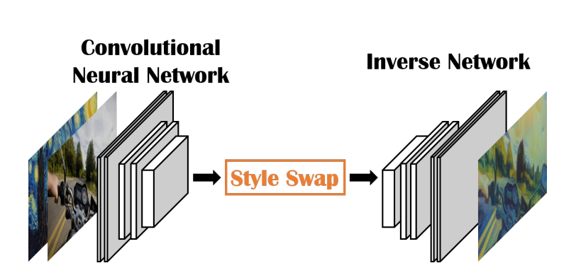 【风格迁移系列二】Fast Patch-based Style Transfer of Arbitrary Style 论文解读-CSDN博客