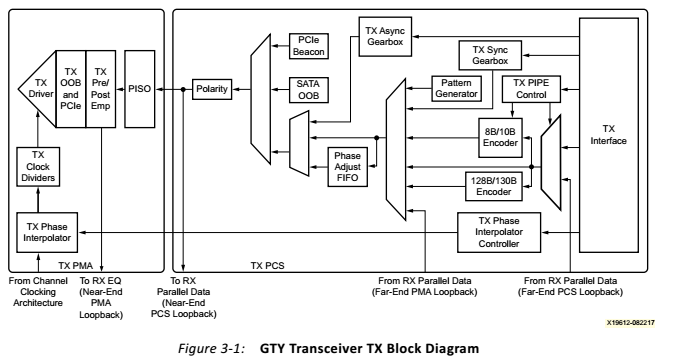 ultrascale gty transceiver 笔记_ultrascale transiver-CSDN博客