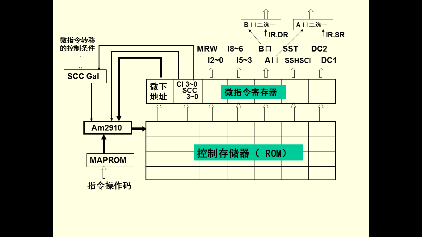 Am2910的指令扩展-CSDN博客