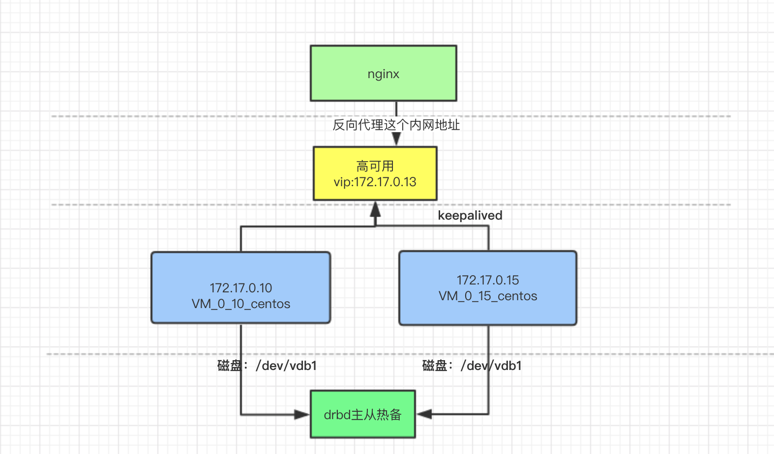neo4j社区版高可用搭建_neo4j高可用方案-CSDN博客