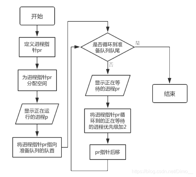 C语言模拟进程调度算法编写c程序模拟实现单处理机系统中的进程调度算法实现对多个进程的调度模拟要求 Csdn博客