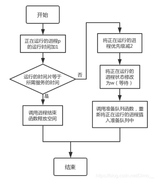 C语言模拟进程调度算法编写c程序模拟实现单处理机系统中的进程调度算法实现对多个进程的调度模拟要求 Csdn博客