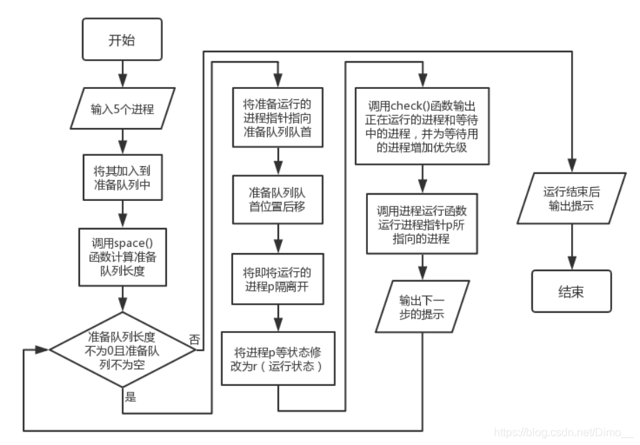 C语言模拟进程调度算法编写c程序模拟实现单处理机系统中的进程调度算法实现对多个进程的调度模拟要求 Csdn博客