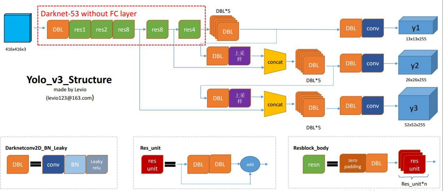 DL之Yolo系列：深度学习实现目标检测之Yolo系列(包括yolov3)的论文简介、概念理解、思路配图等详细攻略 - 一个处女座的程序猿 - CSDN博客
