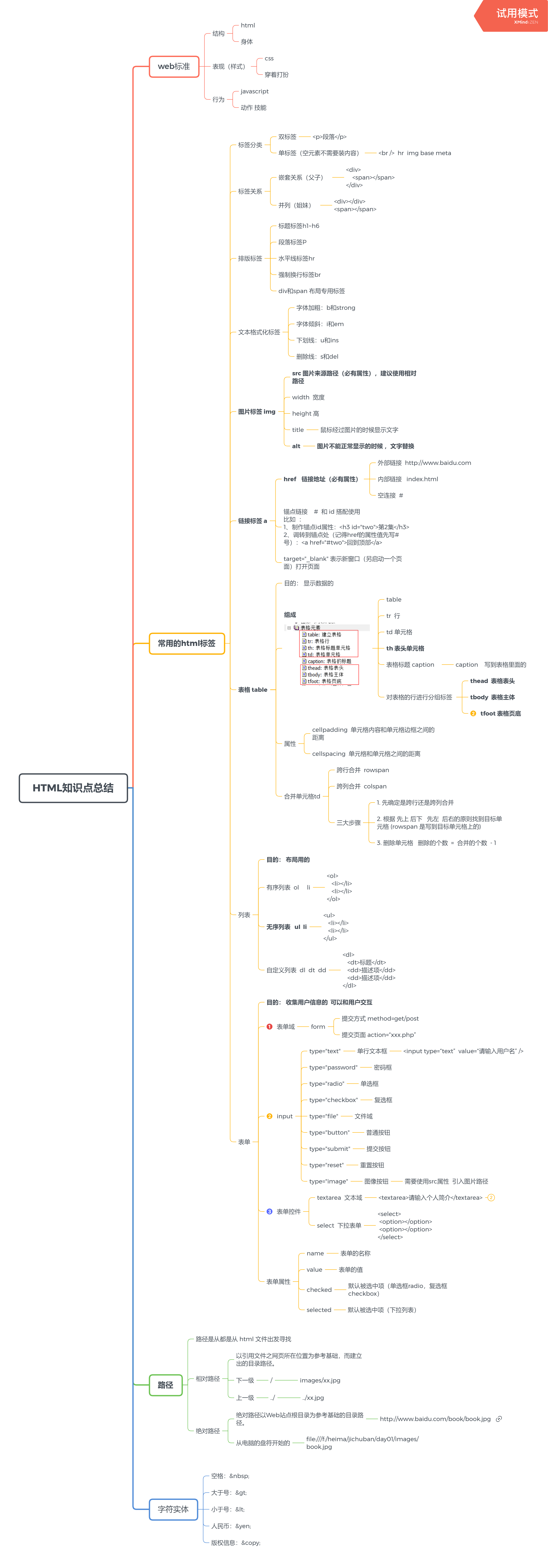 WEB前端基础-HTML CSS总结.xmind思维导图_xmind思维导图 web前端文件-CSDN博客