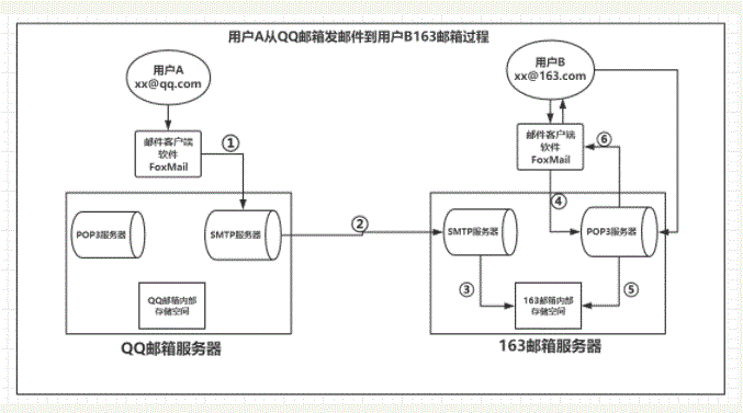 Java实现邮件的发送过程java 通过邮件内容模板生成邮件 Csdn博客