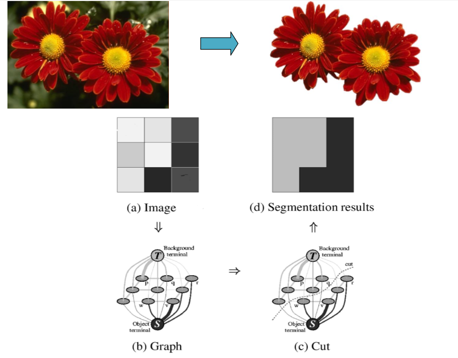 Graph-cut图像分割_graphcut分割动图-CSDN博客