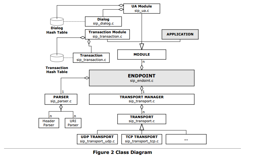 翻译-pjsip开发者指南（一）总体设计_pjsip中文开发文档-CSDN博客