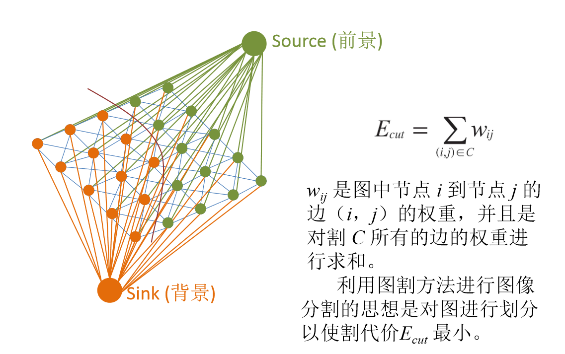 Graph-cut图像分割_graphcut分割动图-CSDN博客