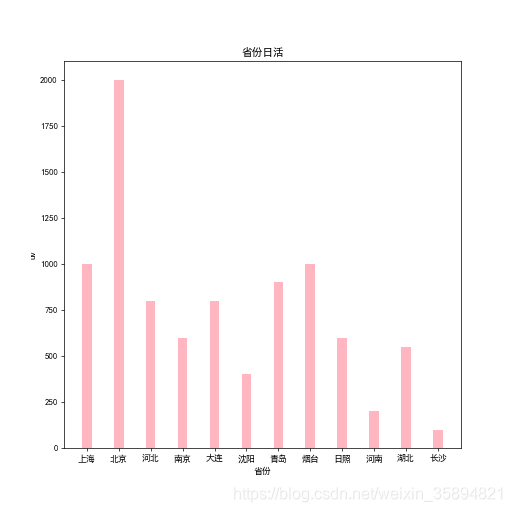 Matplotlib实现柱形图matplotlib 柱状图 文字方向 一个字一个字 Csdn博客
