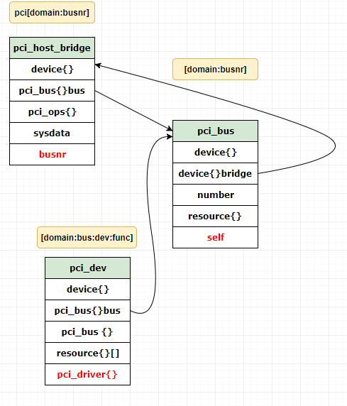 Linux设备驱动——PCI总线的初始化_pci bridge to bus-CSDN博客