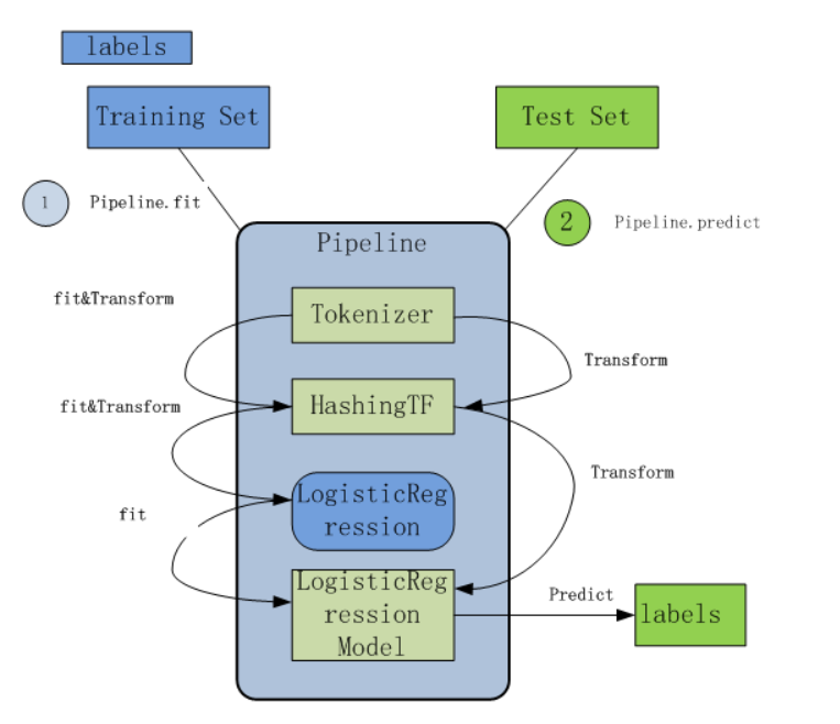 ML Pipeline原理-CSDN博客