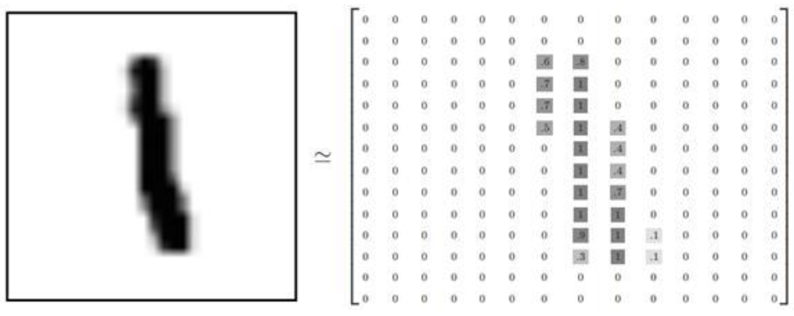 使用KNN方法进行MNIST数据集分类_mnist数据集knn分类-CSDN博客