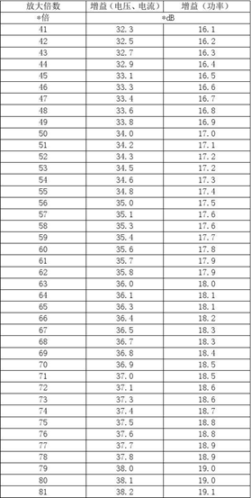 【转】增益dB与放大倍数转换表_增益和数学放大倍数表格-CSDN博客