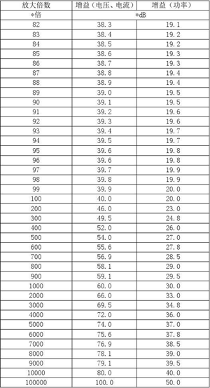 【转】增益dB与放大倍数转换表_增益和数学放大倍数表格-CSDN博客