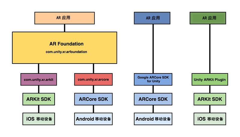ARFoundation之路－概述_csdn看汪老师的技术博客《arfoundaion之路》～-CSDN博客