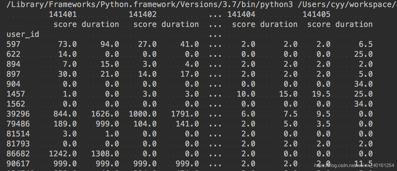 Pandas Pivottable并改变多重索引multiindexpandas Pivot Pivottable Multiindex Csdn博客