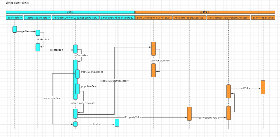 Spring DI运行时序图以及源码分析_如何用时序图分析源代码-CSDN博客