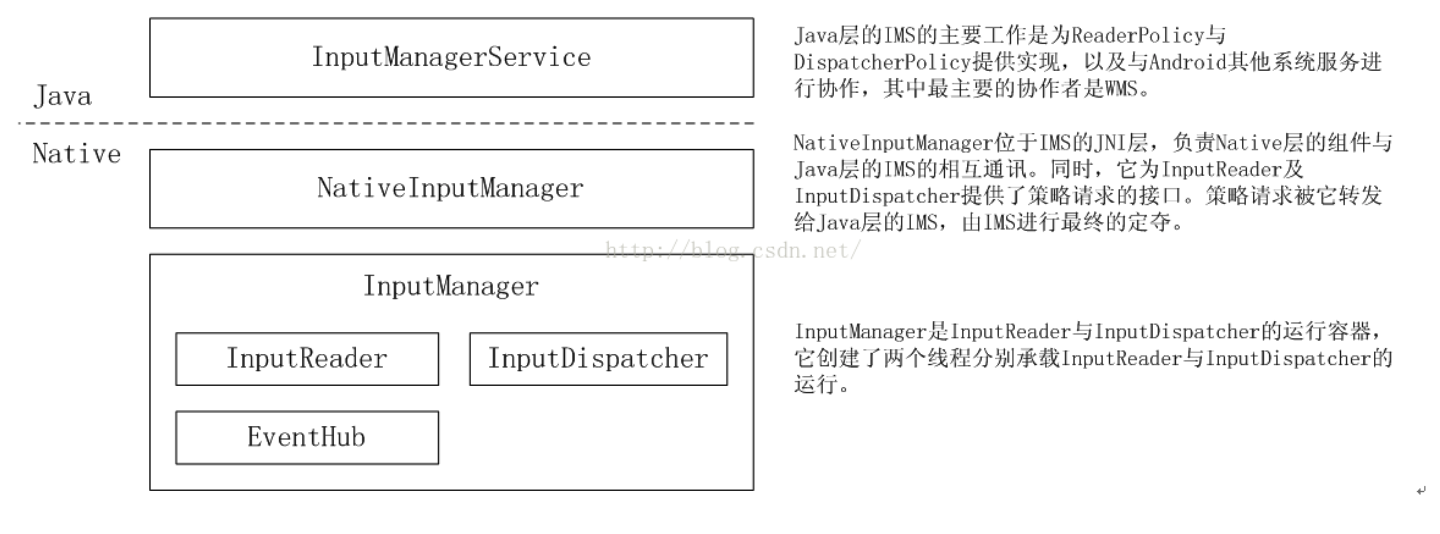 Android Framework 输入子系统（03）输入系统框架_framework层,input架构-CSDN博客