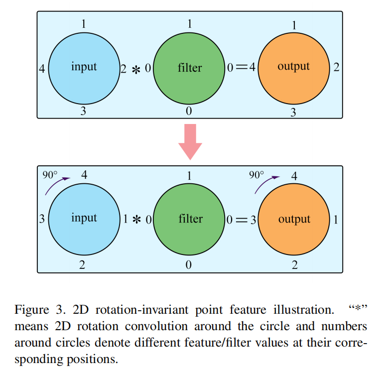 论文笔记：PRIN: Pointwise Rotation-Invariant Networks_神经网络prin-CSDN博客