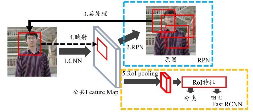 Faster-RCNN PRN网络解析-CSDN博客