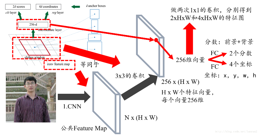 Faster-RCNN PRN网络解析-CSDN博客