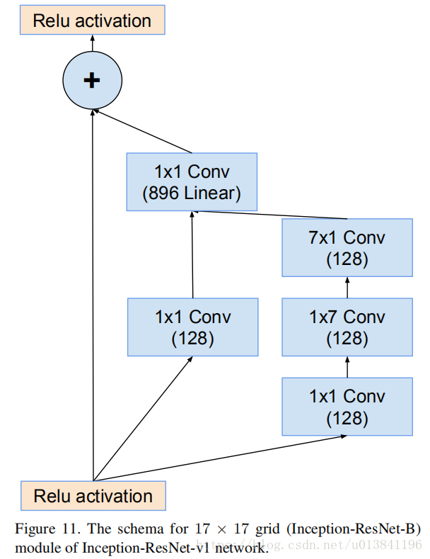 Inceptionv1,v2,v3,v4_inception_block_v1-CSDN博客