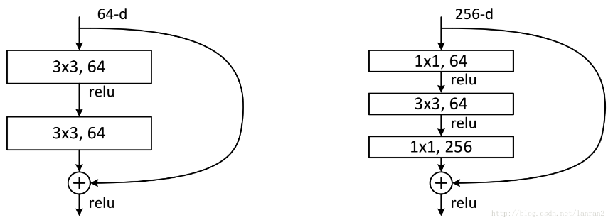 ResNet解析_resnet 第1名-CSDN博客