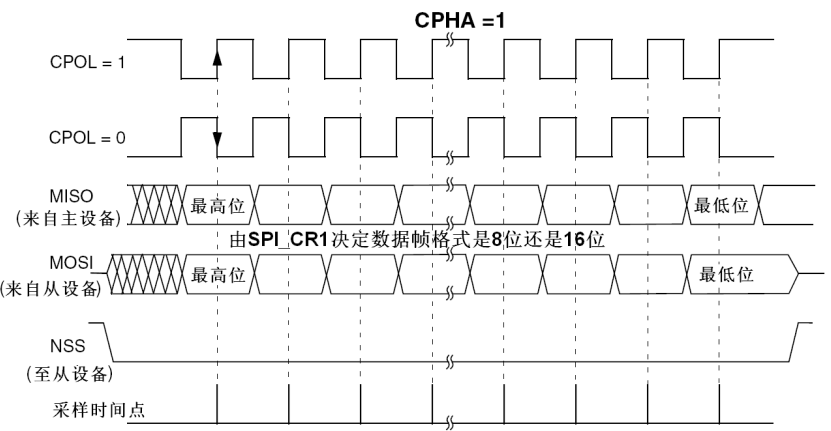 STM32的SPI的原理与使用(W25Q128附代码)_w25q128流程图-CSDN博客