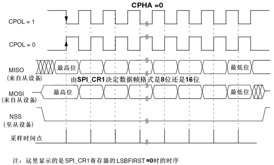 STM32的SPI的原理与使用(W25Q128附代码)_w25q128流程图-CSDN博客
