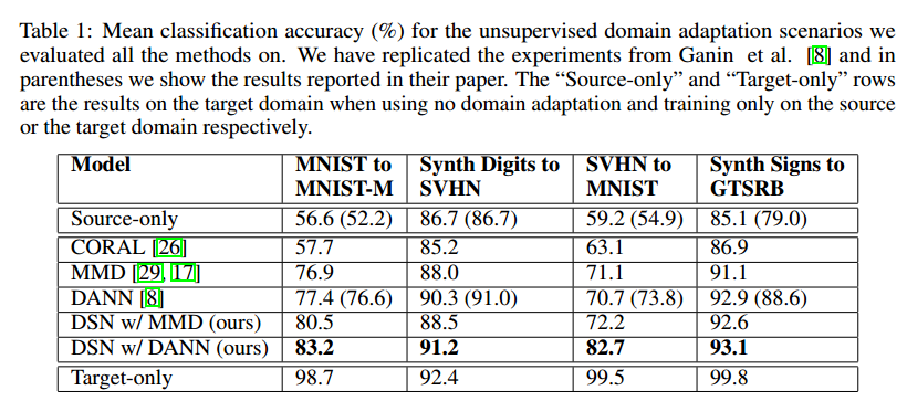 Domain Separation Networks-CSDN博客