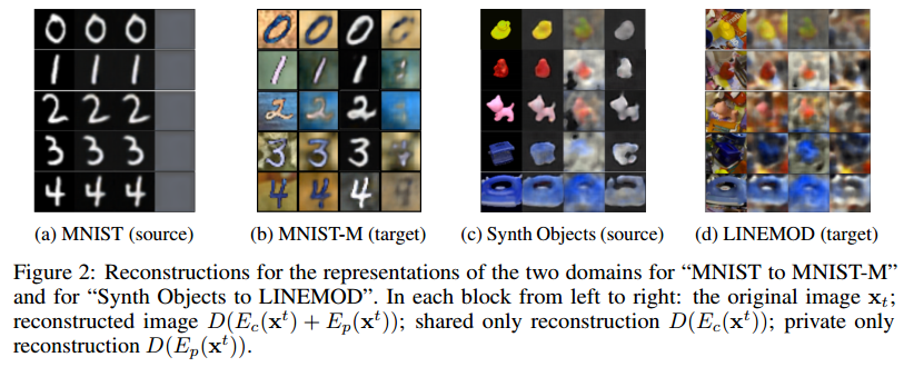 Domain Separation Networks-CSDN博客