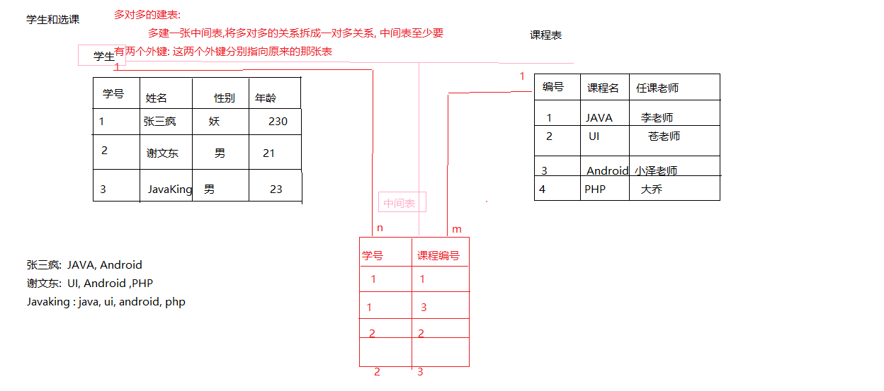 Mysql多表操作：建表与多表查询数据库建表多表查询 Csdn博客 