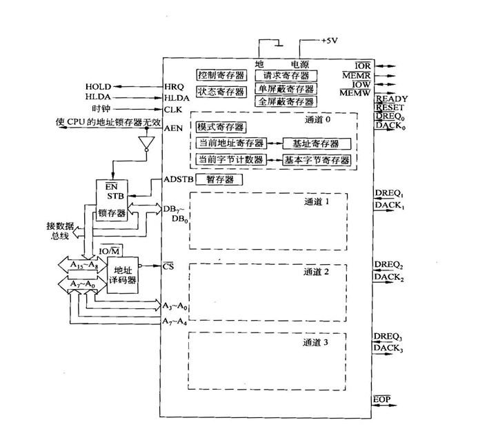 第8章——DMA控制器-CSDN博客