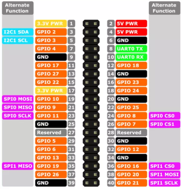 ACT led indicator to control the Raspberry Pi zero - Programmer Sought