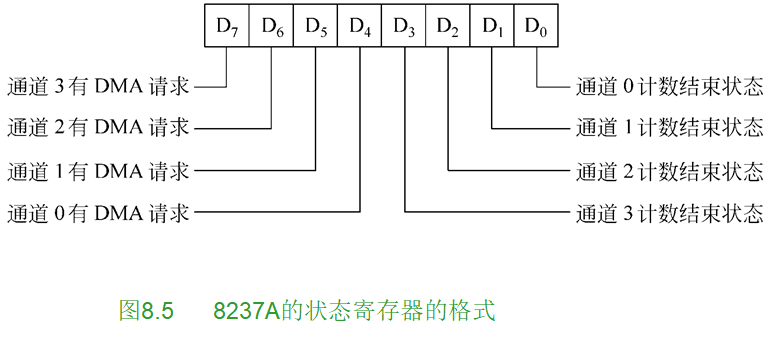 第8章——DMA控制器-CSDN博客
