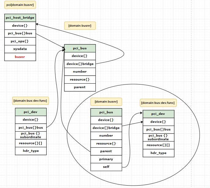Linux设备驱动——PCI总线的初始化_config_pcieportbus-CSDN博客