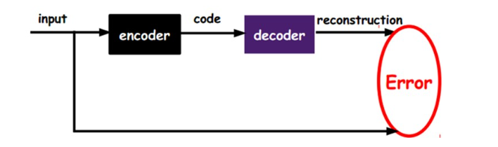 PCA，AE，VAE，RPCA，概率PCA之间的联系与区别_pca与ae的区别-CSDN博客