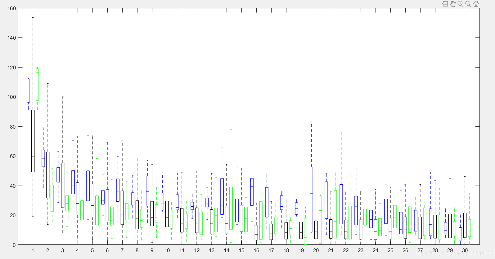 Matlab 不同数据长度,分组绘制箱型图boxplot多组别箱型图 Csdn博客