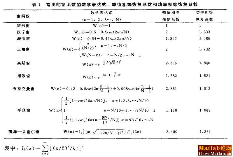 Fft中常用窗函数fft窗函数 Csdn博客 